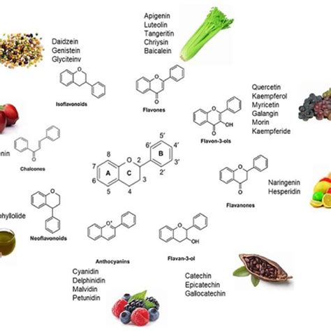 Dietary Flavonoids With Their Natural Sources And Health Benefits