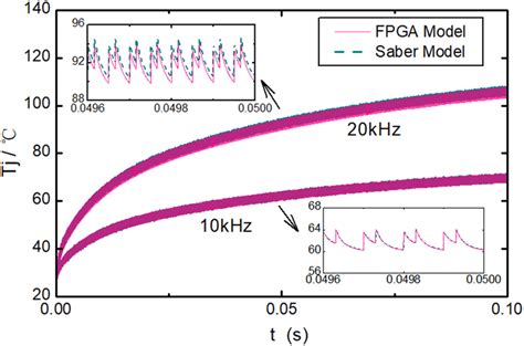 Igbt Junction Temperature Simulation Results Download Scientific Diagram
