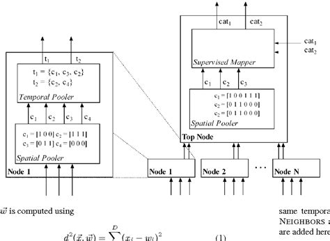 figure 1 from spoken digit recognition using a hierarchical temporal