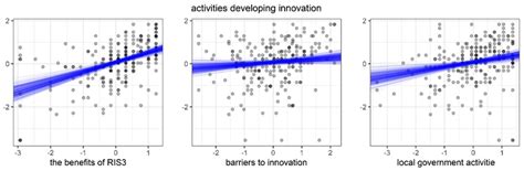 The Linear Relationships Between The Predictors And Activities