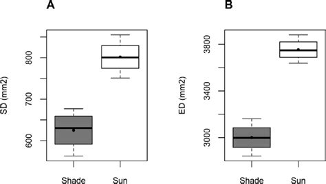 Variation Of Stomatal Sd And Epidermal Cell Ed Density Of Shade