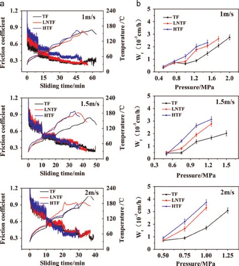 Comparisons Of Friction Coef Fi Cient A And Wear Rate B Of Tf Lntf