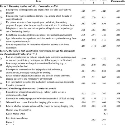 Exploratory Factor Analysis Of The Self Evaluation Scale Of Nursing