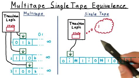 Multitape Singletape Equivalence Georgia Tech Computability