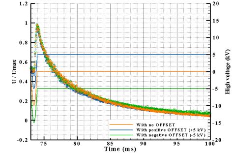 Influence Of Positive And Negative Offsets On Velocity For A T 0 15 Download Scientific