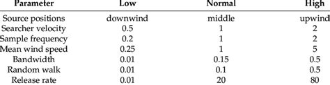 list of parameters tested and their values at their low normal and