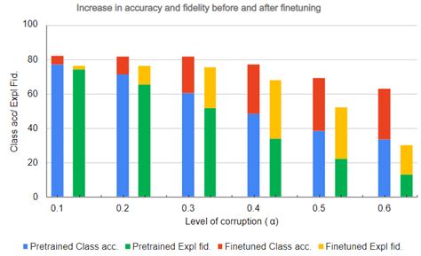 Pretrain And Finetune Class Accuracy And Explanatory Fidelity For
