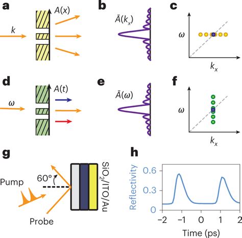 Concept And Realization Of The Double Slit Diffraction Experiment In Download Scientific