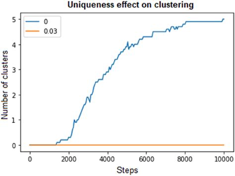 The Dynamics Of Clusters After 10000 Steps Two Values For