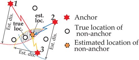 multilateration of a node by three anchors download scientific diagram