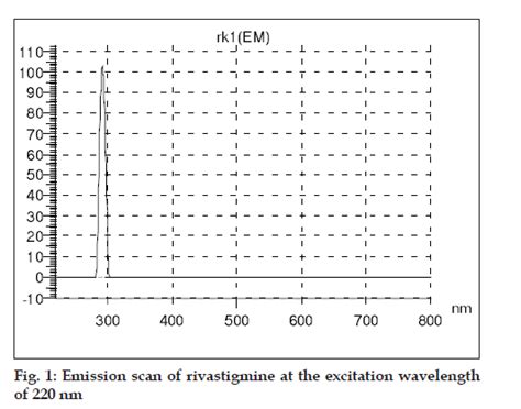 Development And Validation Of A Spectrofluorimetric Method For The Estimation Of Rivastigmine In