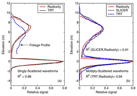 Comparisons Between Modeled Signals And Slicer Waveform A Single