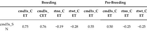 Pairwise Trait Correlations For Cmd Severity Score Root Number And Download Scientific