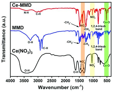 Ftir Spectra Of Ceriumiii Nitrate Hexahydrate The Mmd Ligand And