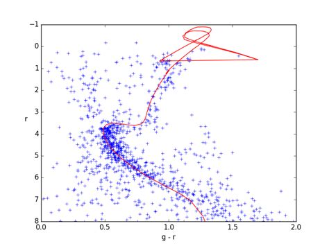 Voyages Isochrone Fitting