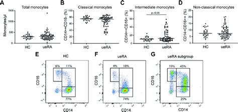Flow Cytometric Characterization Of The Monocyte Subpopulations In