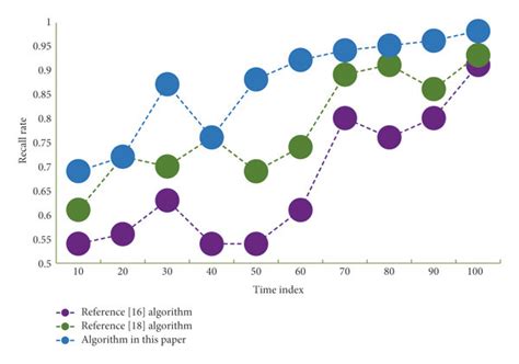 Comparison Of Recall Rates Of Algorithms Download Scientific Diagram