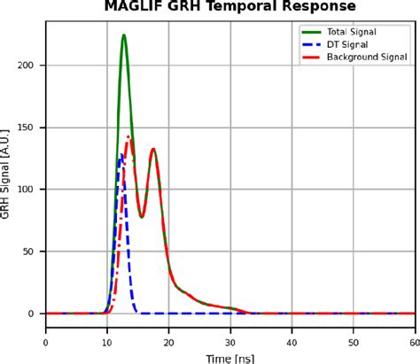 Figure 10 From Forward Modeling Of Gamma Reaction History Signatures From Anticipated Deuterium