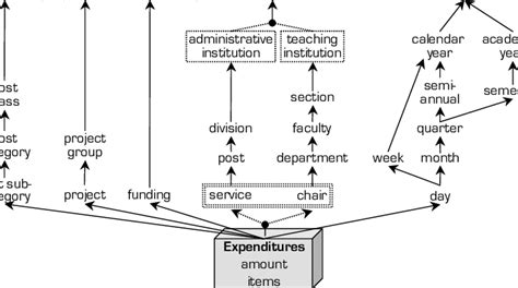 Dimensional Fact Schema Of Data Cube Expenditures Download Scientific