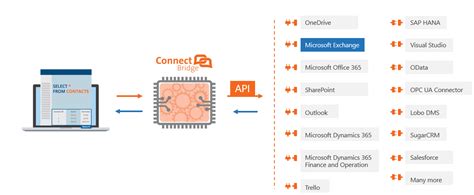 Microsoft Exchange API In Your Java Code Connecting Software