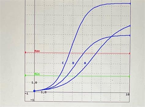 Solved Note The Horizontal Green Line On The Graph Marks