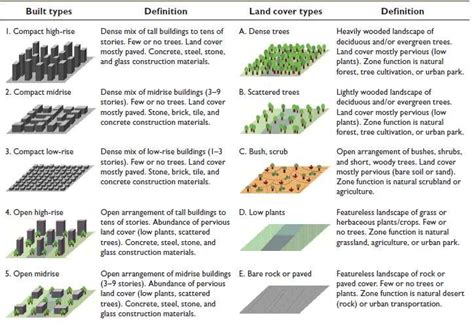 Local Climate Zone Classification Systems [6] Download Scientific Diagram
