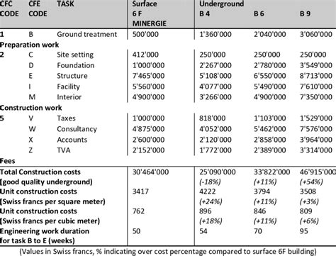 31 Construction Costs For Surface Commercial Building 6 Levels And Download Table