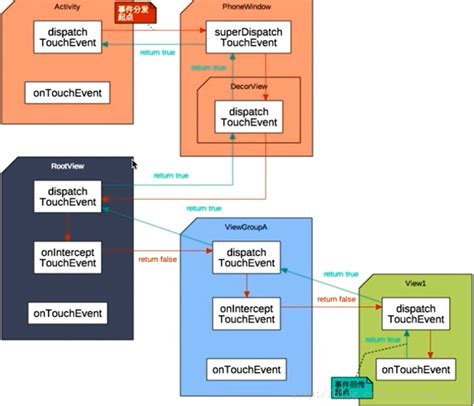Android面试题（27） Android的事件分发机制android 事件传递面试 Csdn博客