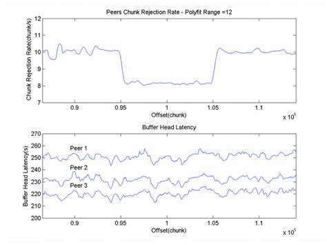 virtual buffer consists of p2p network and peer local buffer download