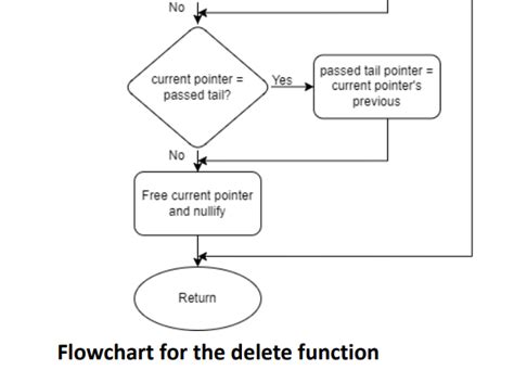 Solved I Need Help Creating A Delete Function In C I Do Not