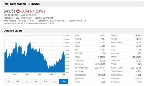 Intel Stock Price A Comprehensive Guide To Intc Stock Quote News And