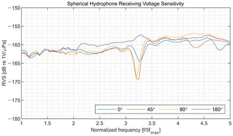 Fabrication And Underwater Testing Of A Vector Hydrophone Comprising A