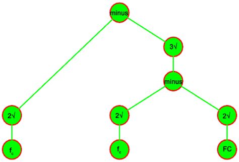 the final tree structure of the tensile strength model for experimented