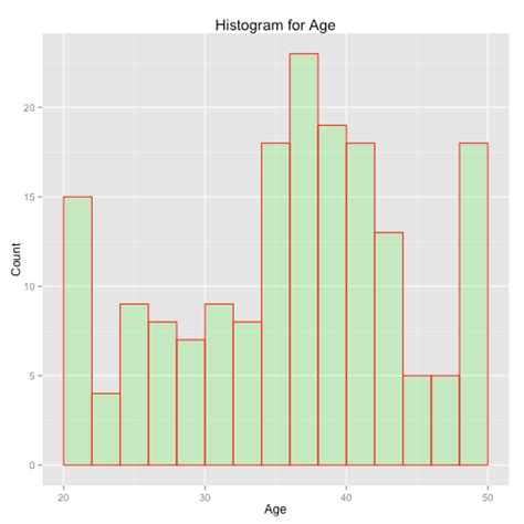 How To Make A Histogram With Ggplot Datacamp