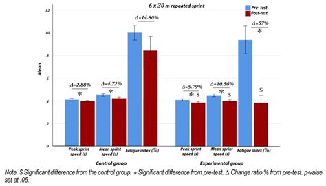 The Effects Of Training Intervention On Peak And Mean Sprinting Speed Download Scientific