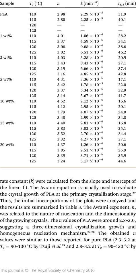 Avrami Kinetic Parameters For The Isothermal Crystallization Of The Pla Download Table