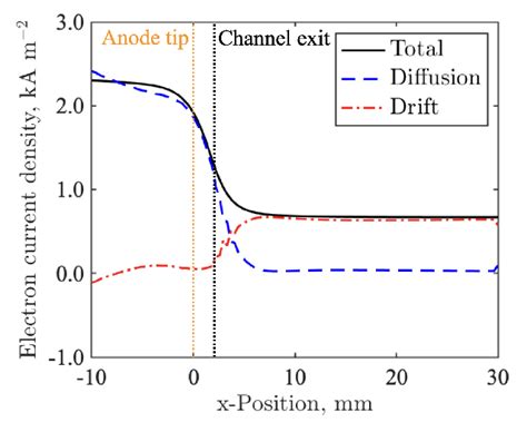 Axial Electron Current Density Distribution Contributions From The