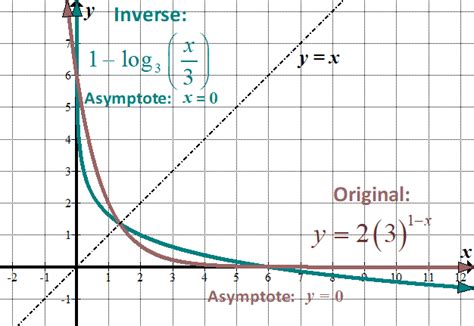 Inverses Of Functions