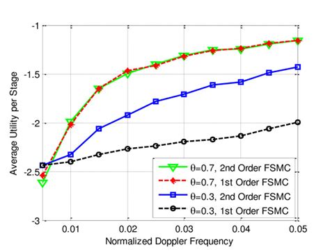 Fer Versus Snr For Different Modulations And Rs Coding Schemes Download Scientific Diagram