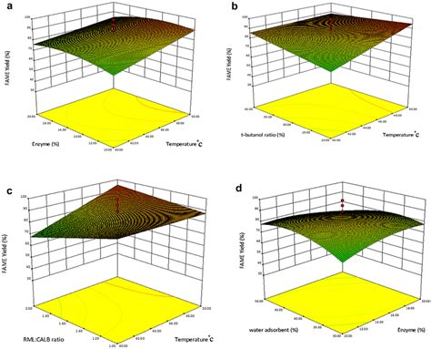 response surface plot and contour plot of fame conversion a