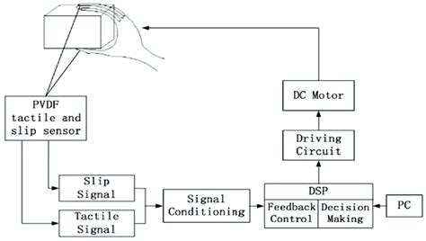 Schematic Of The Prosthetic Hand Control System Presented In 93 Download Scientific Diagram