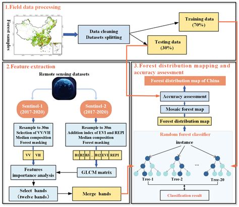 The Methodological Workflow Implemented In Gee Download Scientific