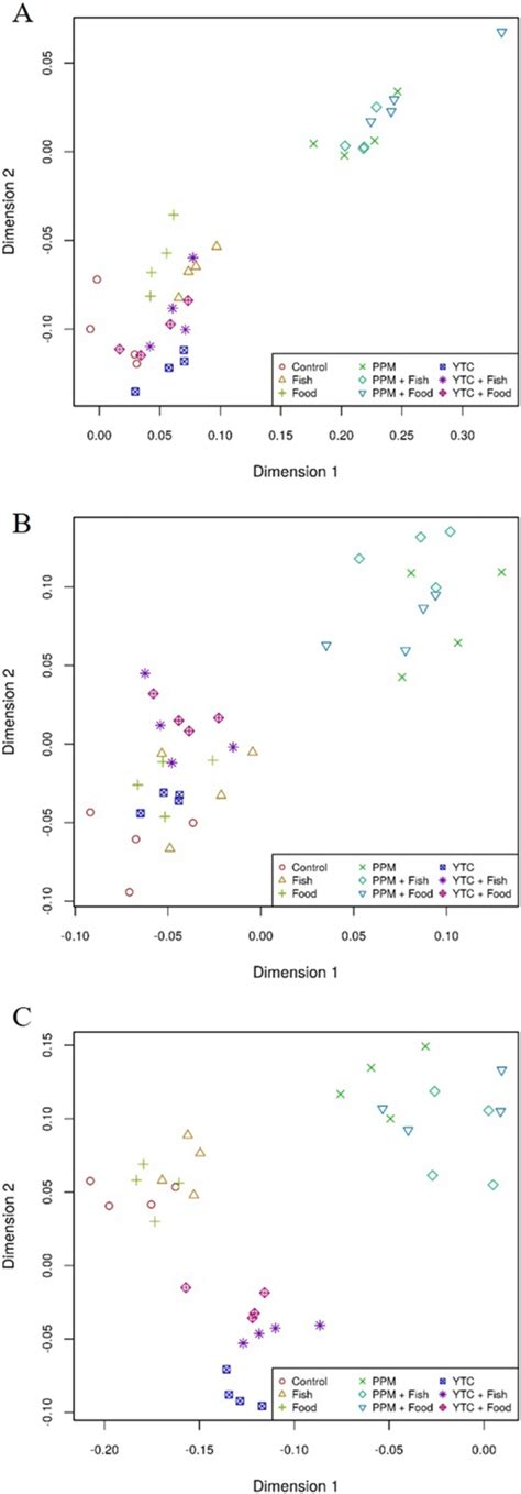 Classical Multidimensional Scaling Analysis Of 46 Prevalent Microbial