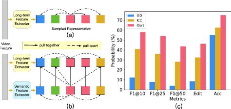 Smc Nca Semantic Guided Multi Level Contrast For Semi Supervised Action Segmentation
