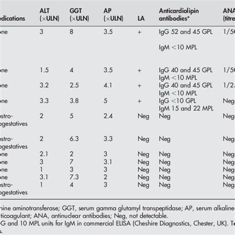 Testing Laboratories And Assays Of Antiphospholipid Antibodies Download Table