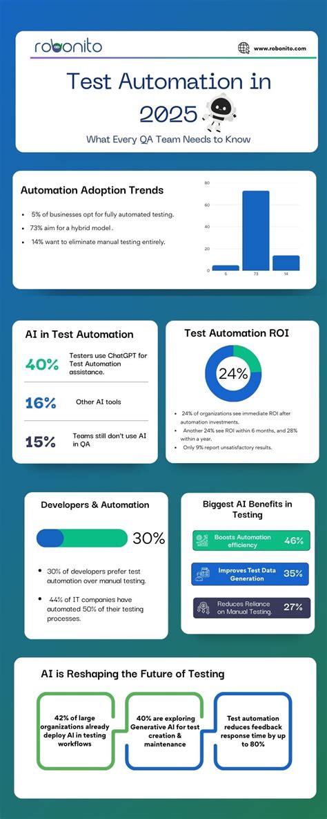 nocode ai testautomation qa softwaretesting robonito