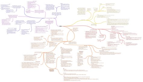 Power Coggle Diagram