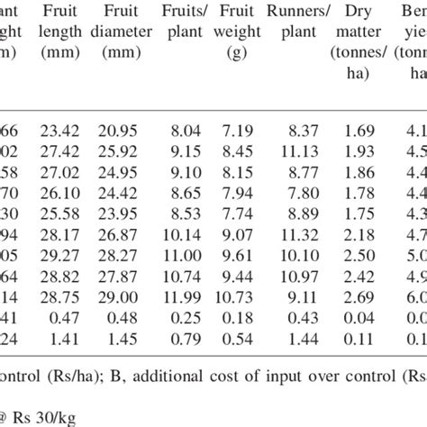 Effect Of Biofertilizers And Inorganic Fertilizers On Fruit Attributes Download Scientific
