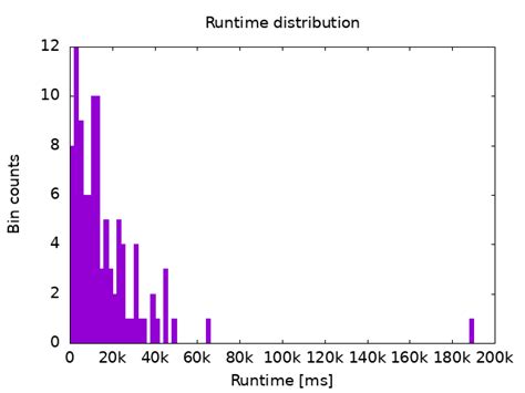 Runtime Distribution For Two Rule System Download Scientific Diagram