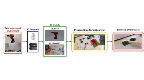 Egocentric Human Object Interaction Detection Exploiting Synthetic Data